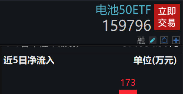新能源阴跌，电池50ETF(159796)跌近2%，最近两日连续吸金_腾讯新闻