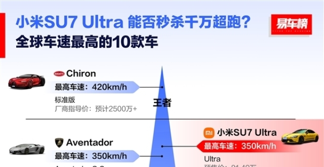 全球扭矩最大的十款车：小米SU7 Ultra位列第一 秒杀2600万的超跑_腾讯新闻