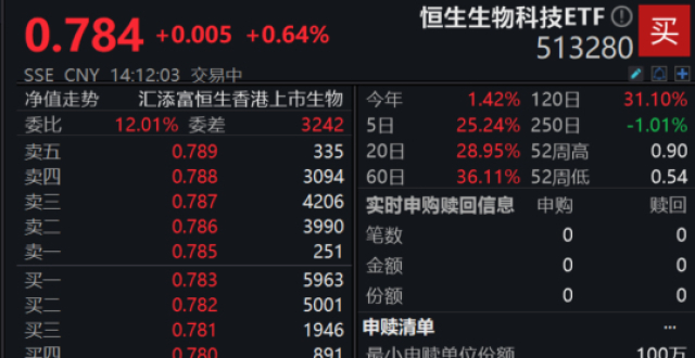 创新药投资热情高涨，低费率恒生生物科技ETF(513280)冲击近一年新高，换手率超53%！近2周累计涨25.44%居同类第一！港股回调，是危是机？_腾讯新闻