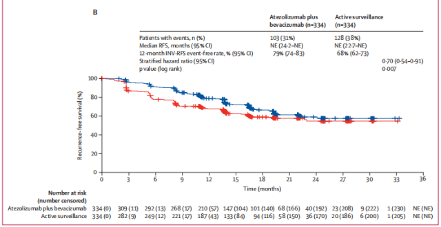 中国首位！以一作和通讯作者双重身份同时发两篇NEJM（IF=158）！_腾讯新闻