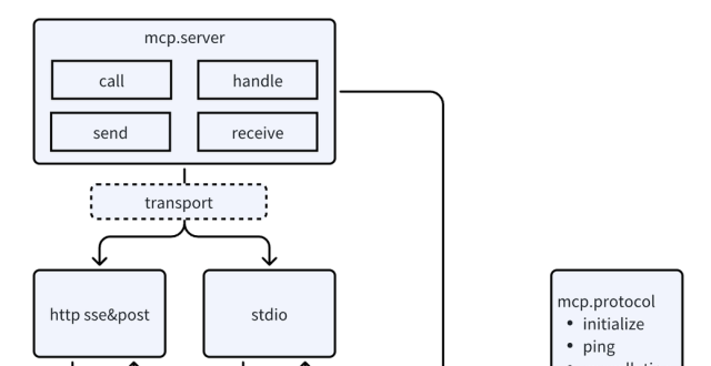 大语言模型交互协议 MCP SDK Go-MCP 正式开源！_腾讯新闻