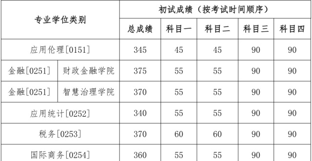 中国人民大学研考复试线公布_腾讯新闻