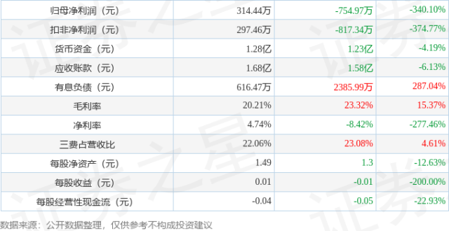国发股份（600538）2026年一季报简析：增收不增利_腾讯新闻