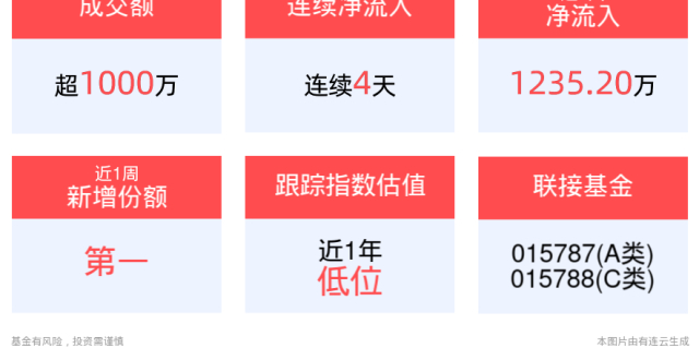 数字经济ETF(560800)盘中飘绿，连续4天资金净流入，大力推动实体经济和数字经济深度融合_腾讯新闻