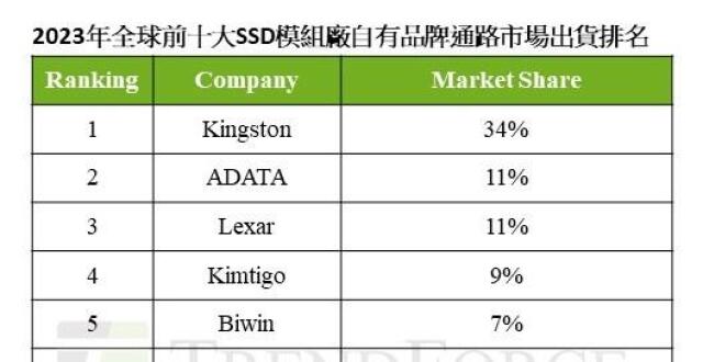 TrendForce 2023 年全球 SSD 模组厂自有品牌通路出货十强出炉_腾讯新闻