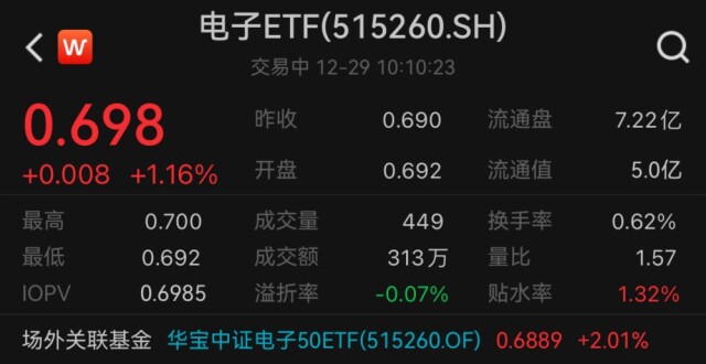 歌尔股份冲击涨停，需求端复苏明显，消费电子持续走高，电子ETF(515260)涨逾1%_腾讯新闻
