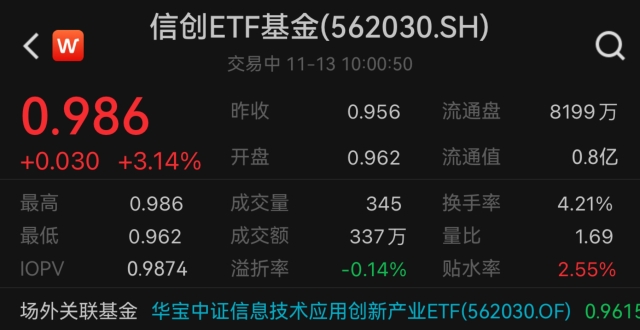 信创概念引爆！三大因素刺激，板块多股大涨，信创ETF基金(562030)飙升3%再迎长阳！_腾讯新闻