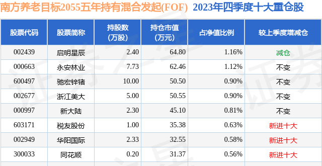 2月23日永安林业涨5.91%，南方养老目标2055五年持有混合发起(FOF)A基金重仓该股_腾讯新闻