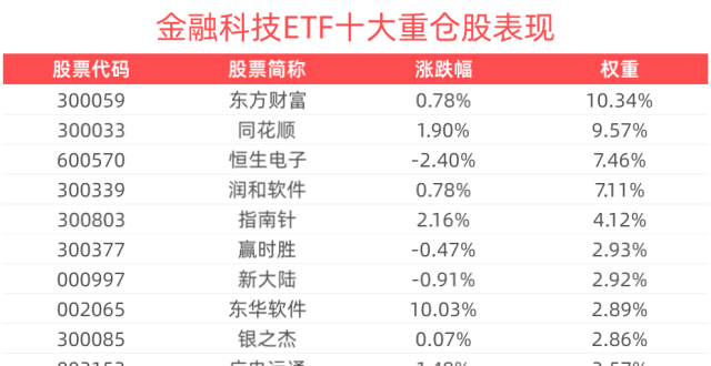 AI应用端行情突出，金融科技ETF(516860)上涨2.20%，长亮科技涨超13%_腾讯新闻