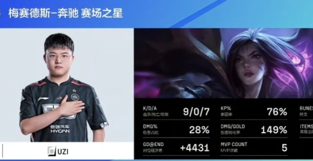 6场BO3拿下5个MVP！Uzi状态渐入佳境，你不会想打亚运会吧？_腾讯新闻