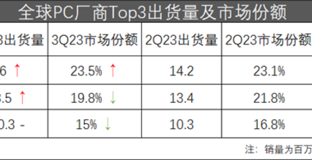 2023Q3全球PC市场战报出炉：联想一骑绝尘 苹果缩水严重_腾讯新闻