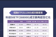 沪市基金概况 | 科创50ETF(588000)成交额持续突破百亿元，红利板块整体上行_腾讯新闻