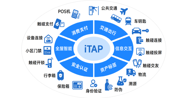 iTAP 白皮书正式发布：预计 2025 年上半年发布 iTAP1.0 标准_腾讯新闻