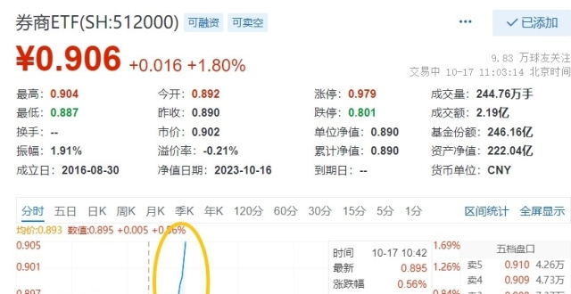 旗手回归？华创云信涨停封板，券商ETF(512000)垂直急拉涨近2%！_腾讯新闻