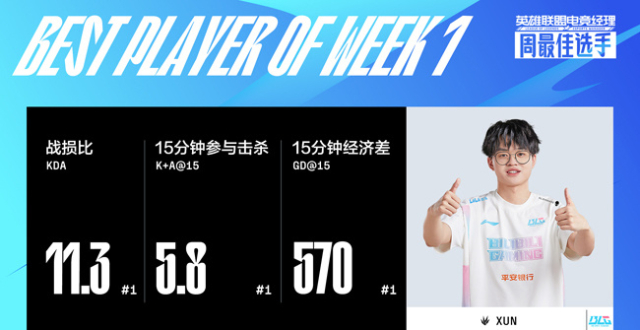 LPL夏季赛第一周最佳阵容：Xun包揽最佳打野及MVP_腾讯新闻