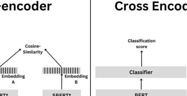 RAG系统文本检索优化：Cross-Encoder与Bi-Encoder架构技术对比与选择指南_腾讯新闻