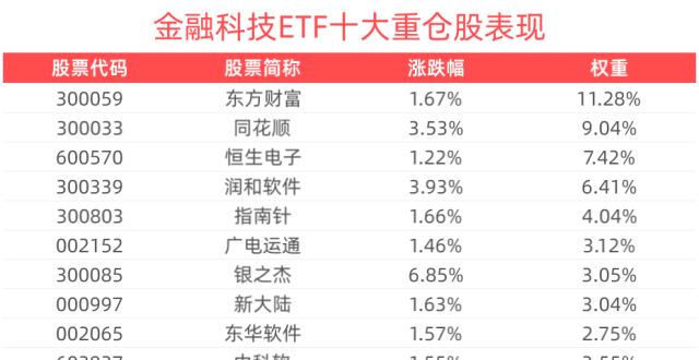 金融科技概念股走强，金融科技ETF(516860)强势上涨2.56%，艾融软件涨超13%，银之杰涨超6%_腾讯新闻