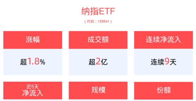 美联储主席重磅发言，美股续刷新高！纳指ETF(159941)连续9天净流入_腾讯新闻