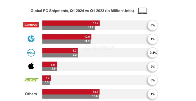 Counterpoint：2024 Q1 PC 市场重回正增长，AI PC 将引领 2024 年整体增长_腾讯新闻