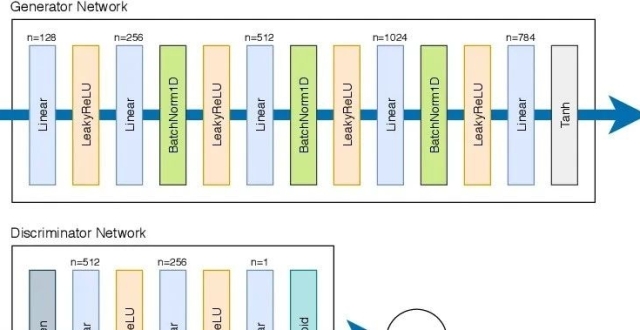 使用Pytorch实现频谱归一化生成对抗网络(SN-GAN)_腾讯新闻