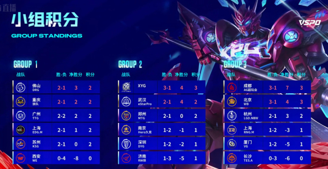 KPL第二周结束：AG，XYG排名小组第一，第5场不被零封，就能进S组_腾讯新闻