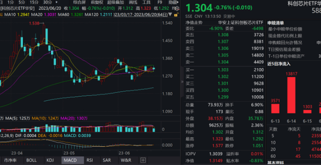 科创芯片ETF华安（588290）连续5个交易日资金净流入，合计“吸金”约2.36亿元_腾讯新闻
