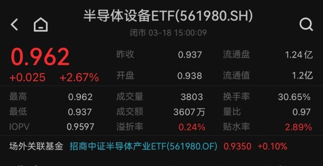 三重逻辑共振，半导体集体上行，半导体设备ETF(561980)收涨2.67%！韦尔股份、中微公司等龙头顺势活跃_腾讯新闻