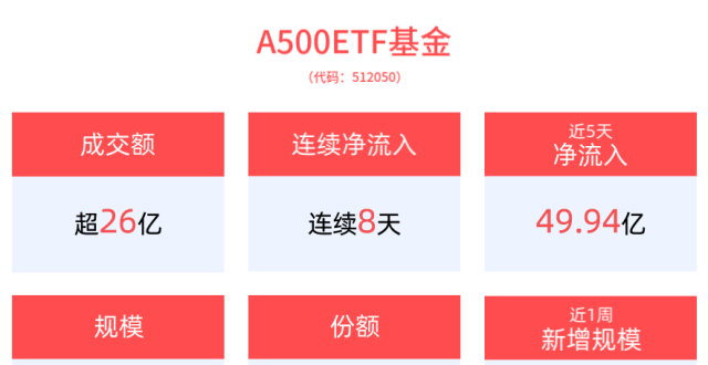 新时期重要宽基指数中证A500，顺应高质量发展需求，A500ETF基金近8天获得连续资金净流入_腾讯新闻