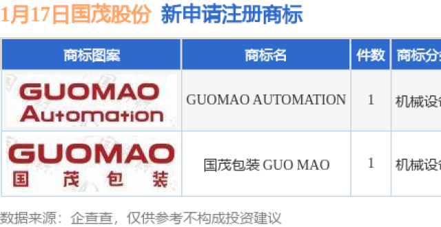 国茂股份新提交“GUOMAO AUTOMATION”、“国茂包装 GUO MAO”等2件商标注册申请_腾讯新闻