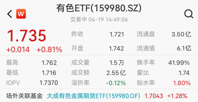 大成有色ETF(159980)日内成交额突破2.55亿元，创上市以来历史新高，投资者参与热情高涨_腾讯新闻