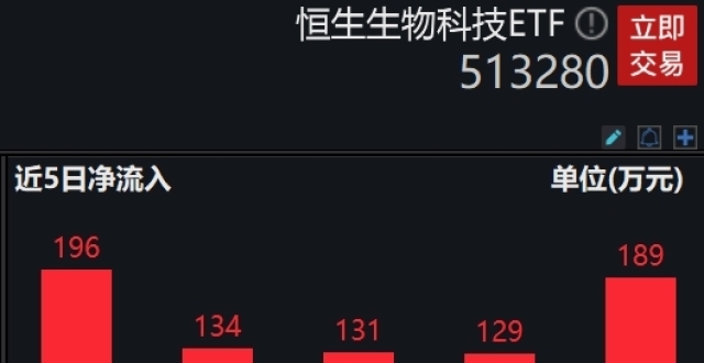 港股医药、科技开盘冲高，费率最低恒生科技ETF(513260)、恒生生物科技ETF(513280)均涨超2%，资金连续5日增仓，药明生物、药明康德涨超3%_腾讯新闻