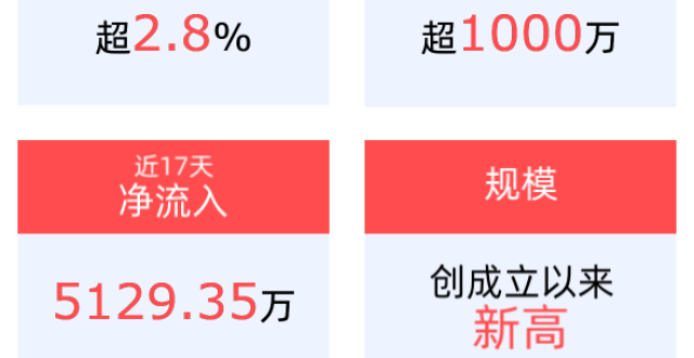 人形机器人0-1产业化加速，机器人指数ETF(159526)上涨2.81%_腾讯新闻