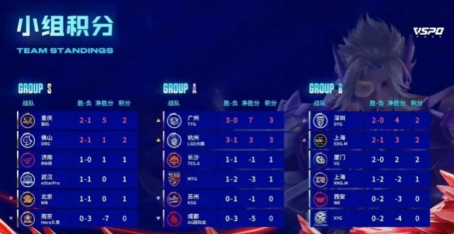 A组形势明朗：AG稳倒1，KSG是个大变数，LGD、TTG大概率进前2_腾讯新闻