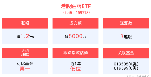 创新医疗器械产业再迎重大利好，港股医药ETF(159718)冲击3连涨，医疗创新ETF(516820)早盘涨超1%_腾讯新闻