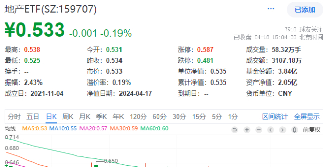 地产ETF(159707)顽强二连阳，保利发展涨超1%，知名基金经理大幅加仓，万科A失守7元关口_腾讯新闻