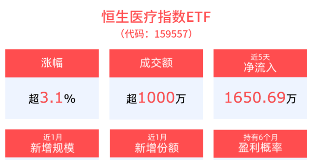 港股AI医疗板块大涨，恒生医疗指数ETF(159557)上涨3.17%_腾讯新闻
