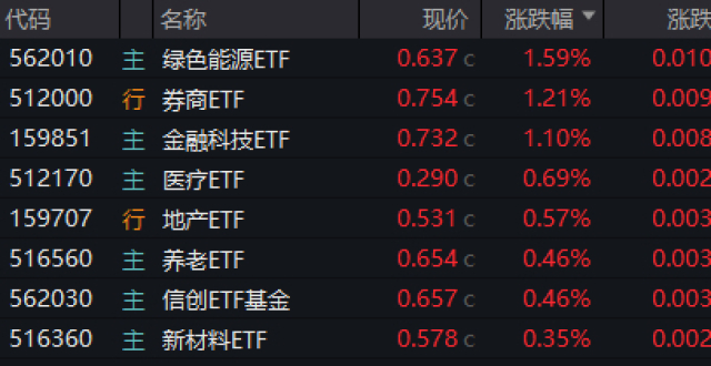 龙头4天3板，券商ETF(512000)放量涨逾1%！市场高低切换，超跌赛道大反攻，金融科技多股大涨_腾讯新闻