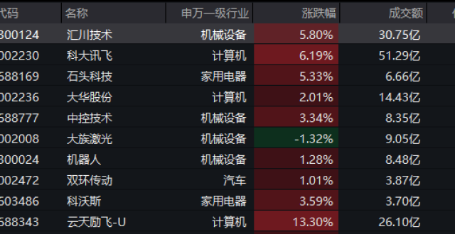 “人工智能+”新政落地！机器人ETF(159213)放量涨超3%，连续13日“吸金”超1.4亿元！AI应用下一站，人形机器人万亿空间可期？_腾讯新闻