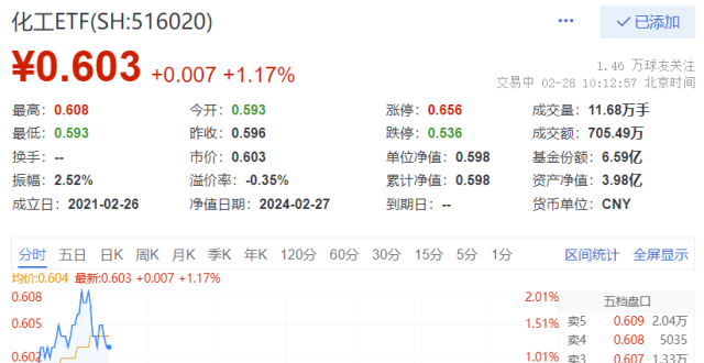 天赐材料涨超5%，化工板块再度上攻，化工ETF(516020)盘中涨超2%_腾讯新闻