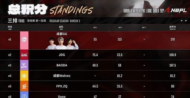 NBPL三排速报：成都GG再创名场面，将白虎之力发挥淋漓尽致！_腾讯新闻