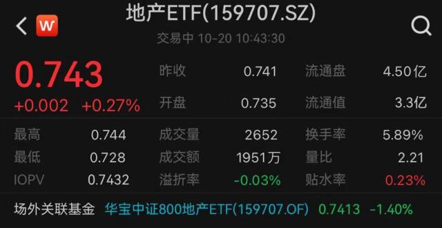 拉升护盘！万科A涨逾2%，地产ETF（159707）逆市翻红！机构：政策效果显现，基本面有望改善_腾讯新闻