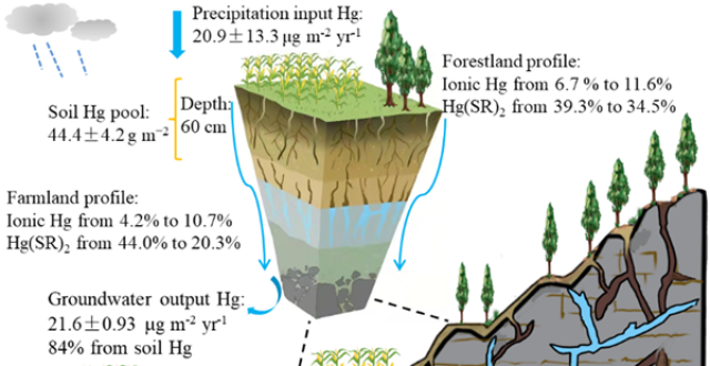 喀斯特地区土壤汞的迁移及转化研究取得进展_腾讯新闻