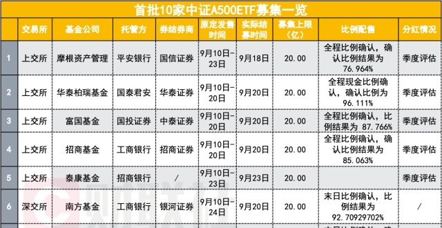 200亿热钱增持A股！中证A500ETF发行屡见传奇，中信建投收官日接过“战神”称号_腾讯新闻