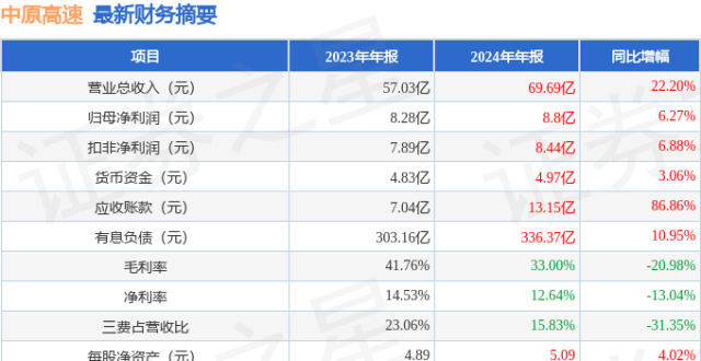 中原高速（600020）2024年年报简析：营收净利润同比双双增长，应收账款上升_腾讯新闻