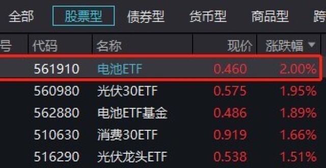 德业股份10CM涨停封板，电池ETF(561910)溢价持续走阔收2%领涨两市！机构：锂矿出清标志性事件显现，股价或先行反弹！_腾讯新闻
