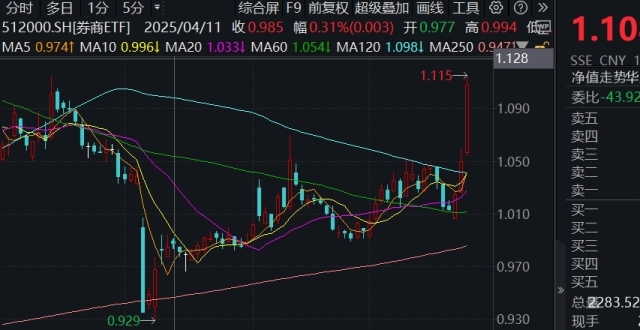 ETF复盘资讯｜什么信号？东财飙涨10%，爆332亿天量！券商ETF（512000）上探6%，重视“牛市旗手”补涨空间_腾讯新闻