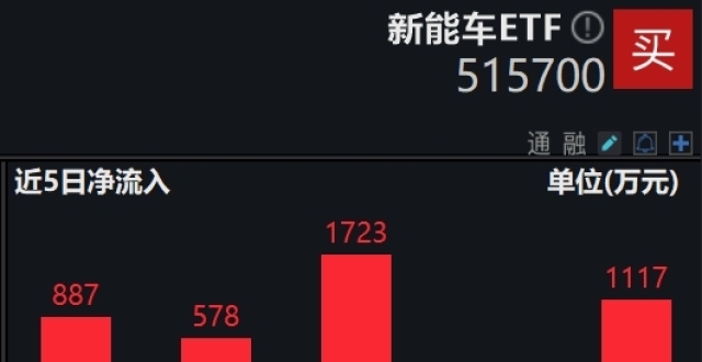 有望替代锂电池？全新钠电池：满电仅需几秒钟，新能车ETF(515700)盘中拉升翻红_腾讯新闻