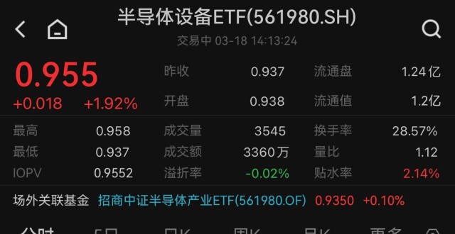 周期步入上行通道？半导体设备ETF(561980)午后涨近2%，北方华创、韦尔股份表现活跃_腾讯新闻