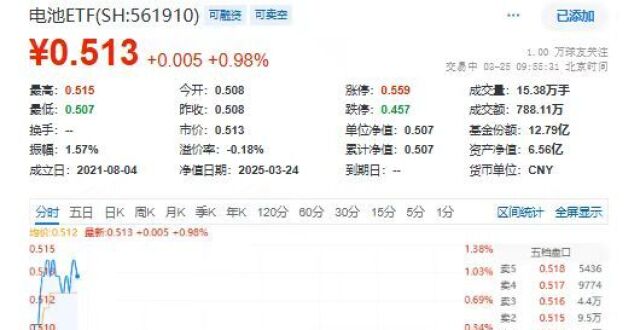 锦浪科技、新宙邦、阳光电源领衔，电池ETF(561910)放量大涨超1%_腾讯新闻
