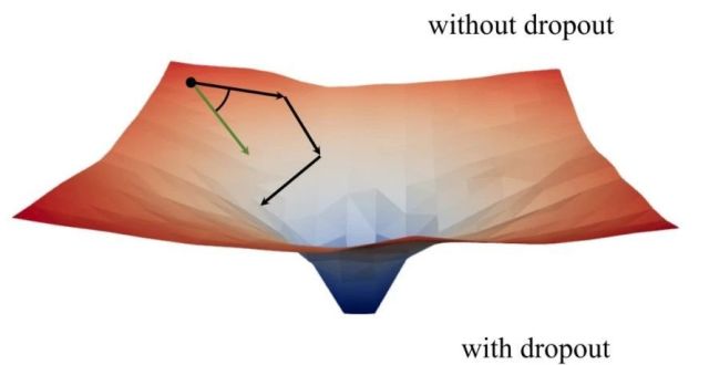 改进Hinton的Dropout：可以用来减轻欠拟合了_腾讯新闻